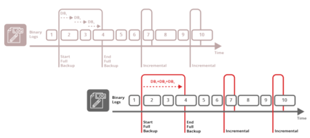 Database backup software solutions and tools