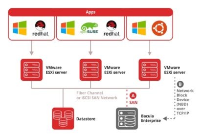VMware backup solutions. VMware backup software tools