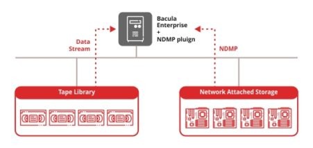 NDMP backup software from Bacula. NDMP backup solutions
