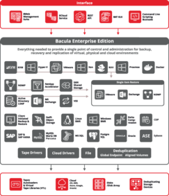 Bacula Enterprise's Range of Features Grows Even More
