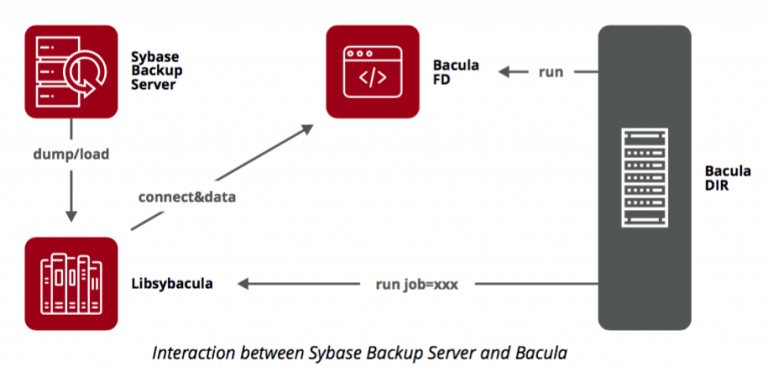 Sybase Backup And Recovery From Bacula Sybase Database Backup