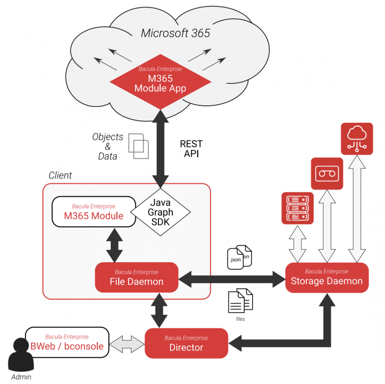Microsoft 365 Backup Solutions and Tools in 2025