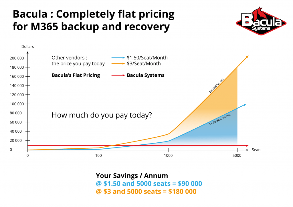Msp Backup Software Msp Backup Solutions From Bacula Systems