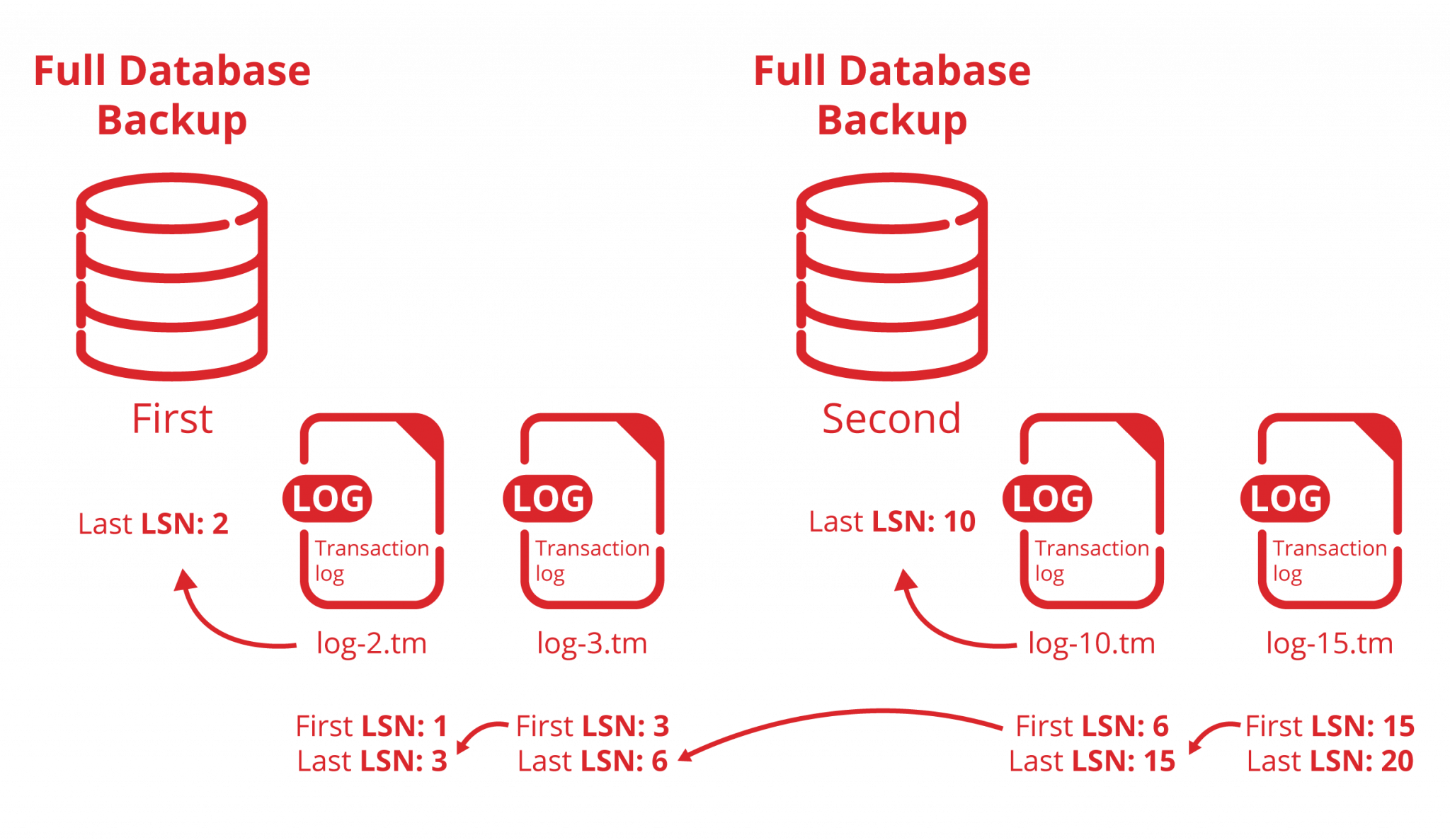 Copia De Seguridad Sql Server Backup Y Respaldo Base De Datos Sql Server