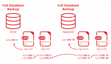 Best SQL Server Backup Software. MS SQL Backup Software Tools
