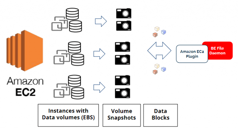 Bacula Amazon EC2 Backup Module
