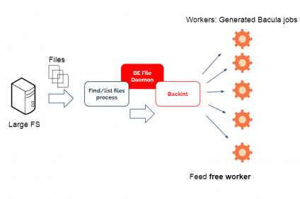 Automatic Large Backup Split
