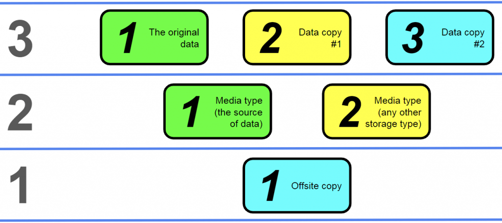 3-2-1 vs 3-2-1-1 vs 3-2-1-1-0 Backup Rules. What is the Difference ...