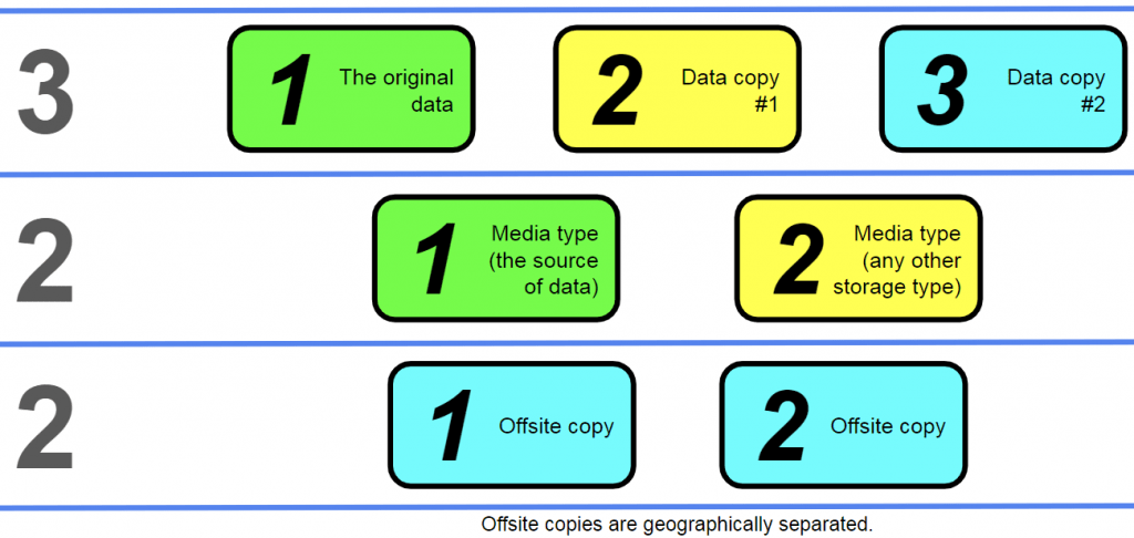 3-2-1 vs 3-2-1-1 vs 3-2-1-1-0 Backup Rules. What is the Difference ...