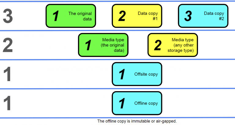3-2-1 vs 3-2-1-1 vs 3-2-1-1-0 Backup Rules. What is the Difference ...