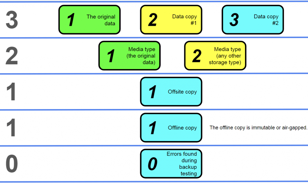 3-2-1 vs 3-2-1-1 vs 3-2-1-1-0 Backup Rules. What is the Difference ...