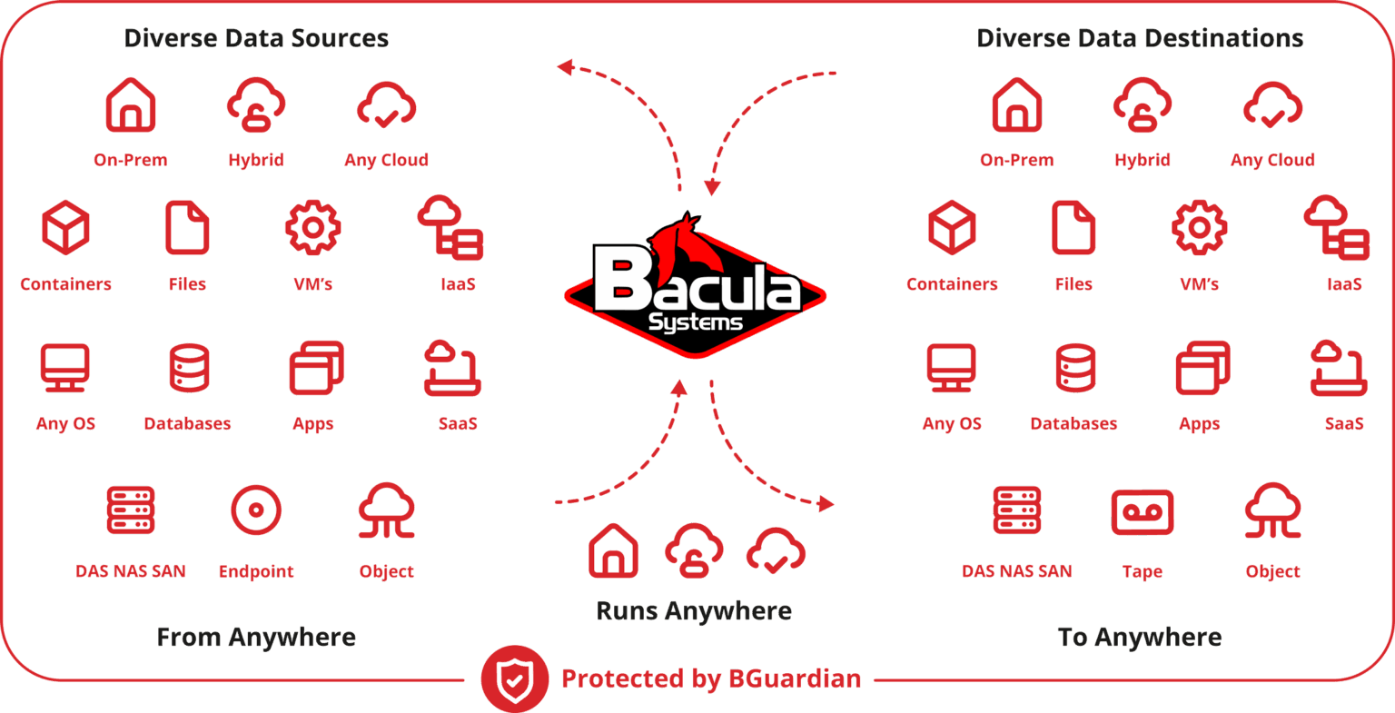 Bacula Systems - enterprise backup software for modern data center