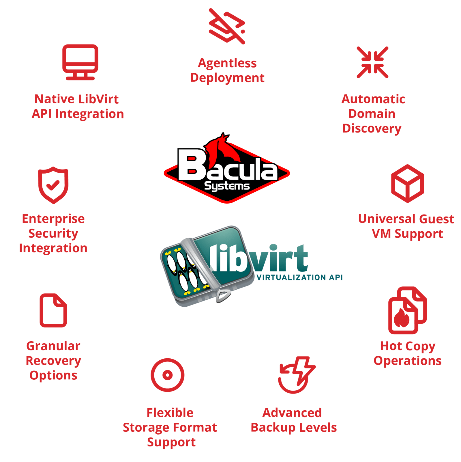 Advanced LibVirt Backup with Bacula. LibVirt VM Backup