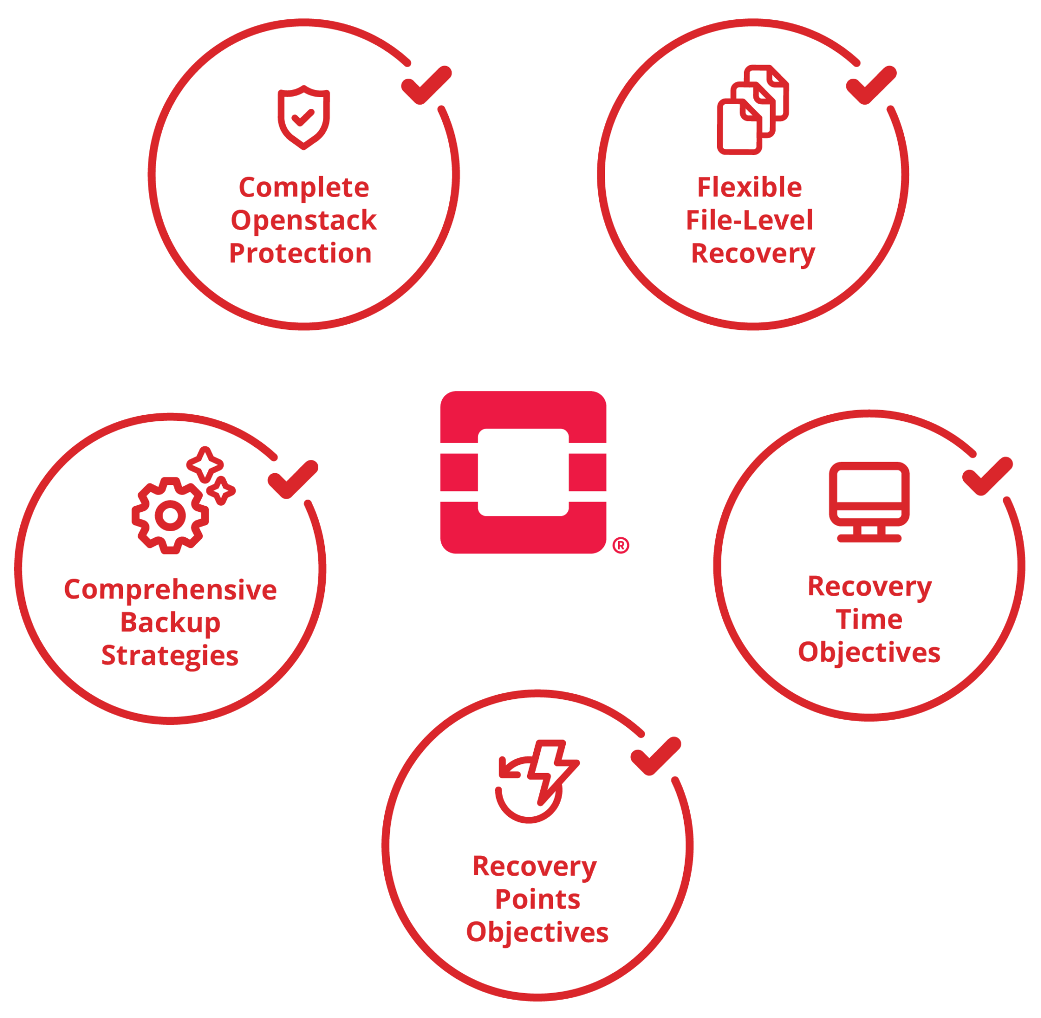 OpenStack backup & recovery solution: Nova, Cinder and Swift
