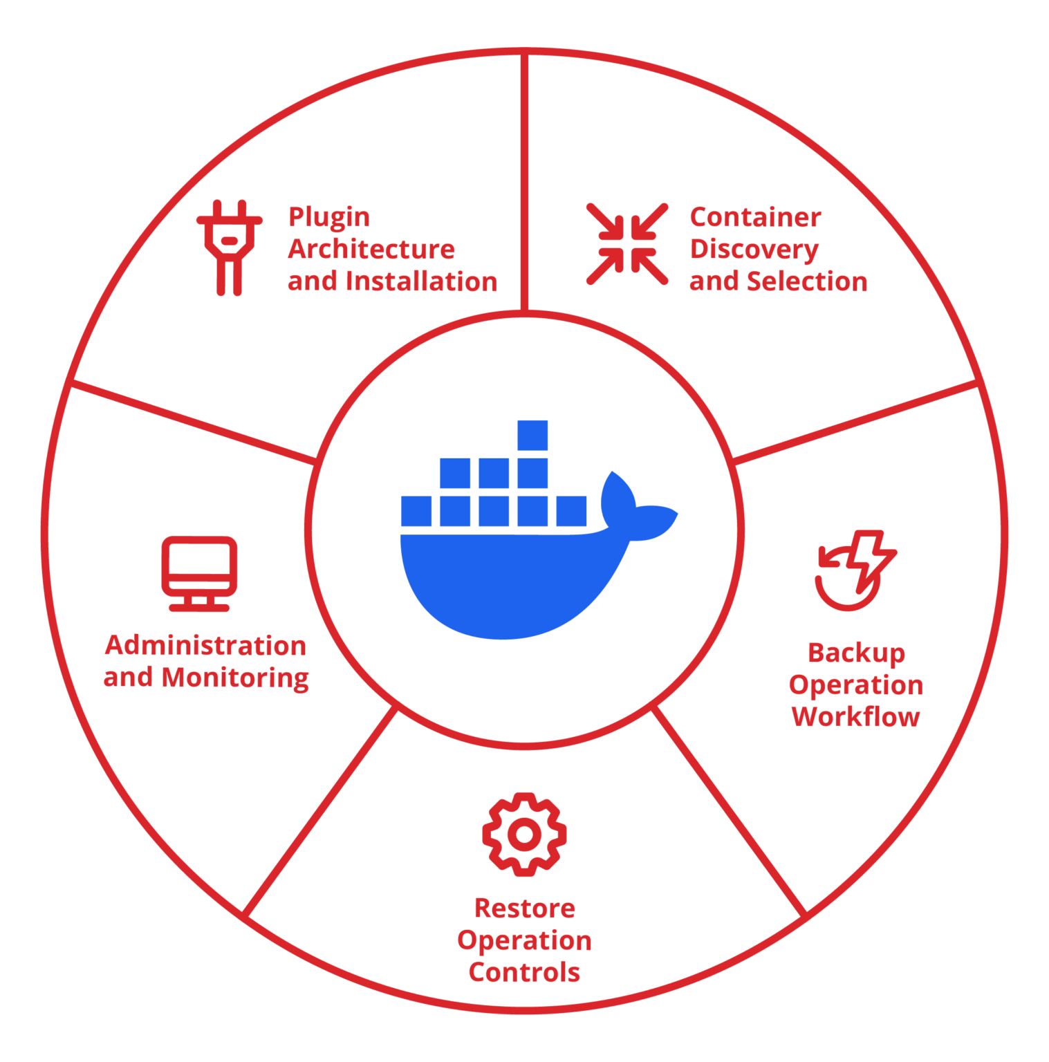 Docker Container Backup. Backup Docker Volume. Docker Backup